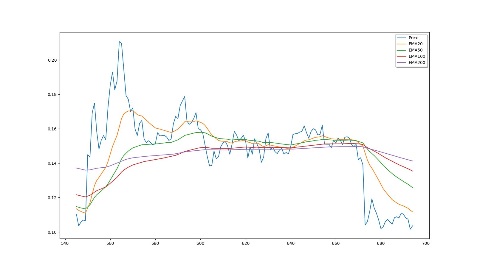 Kaia Exponential Moving Averages