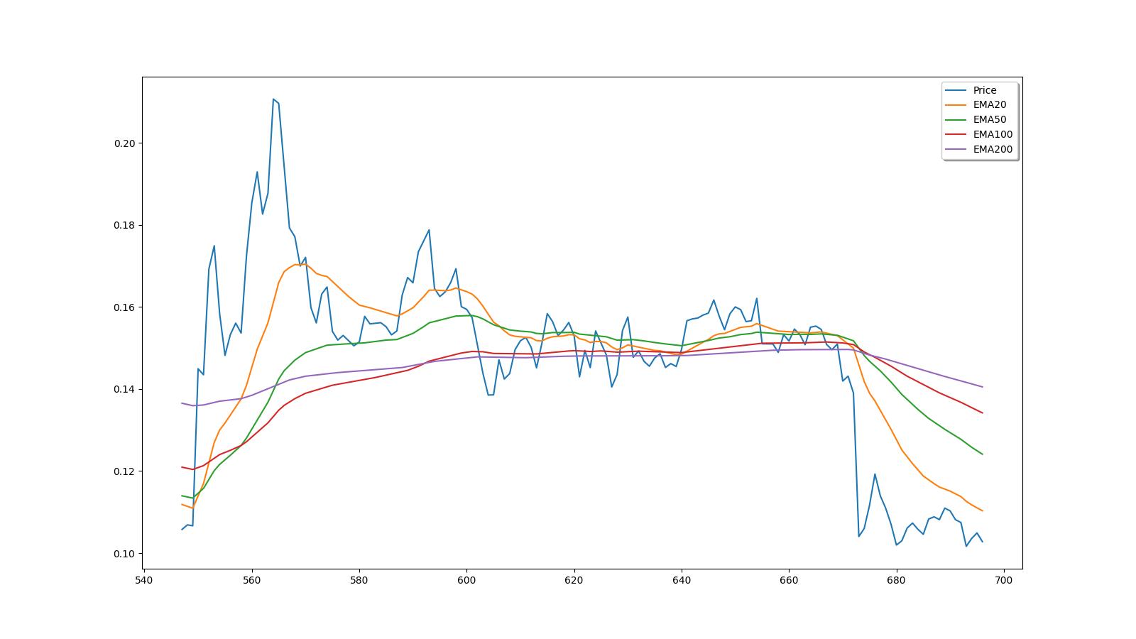 Kaia Exponential Moving Averages
