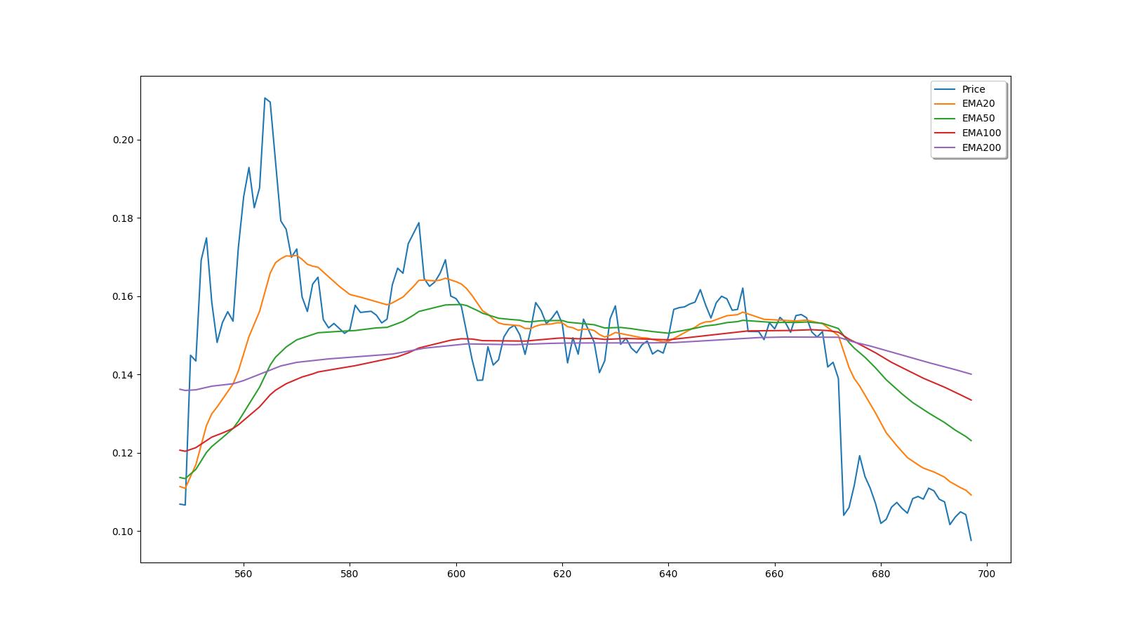 Kaia Exponential Moving Averages