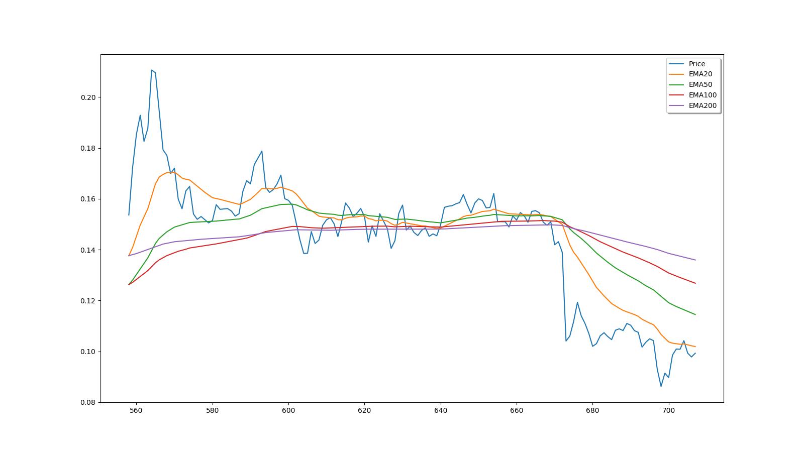 Kaia Exponential Moving Averages