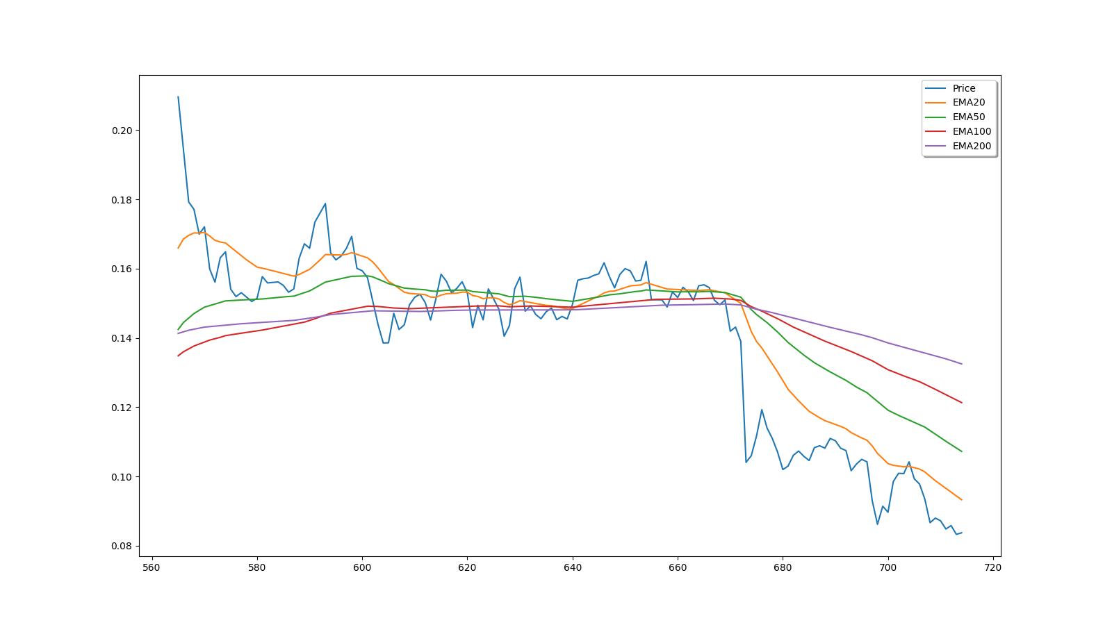 Kaia Exponential Moving Averages