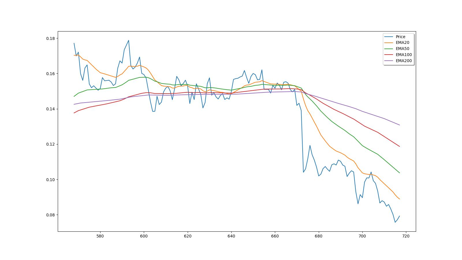 Kaia Exponential Moving Averages