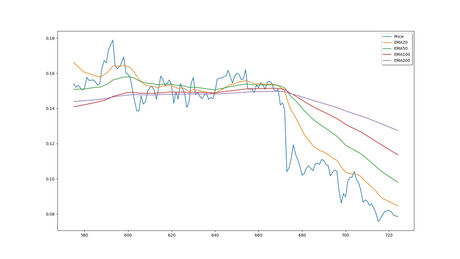 Kaia Exponential Moving Averages