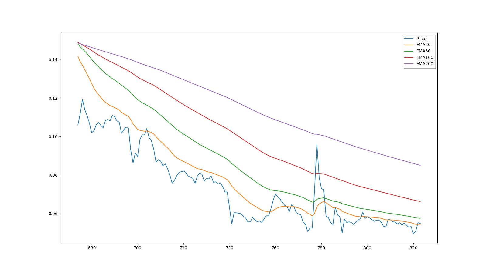 Kaia Exponential Moving Averages