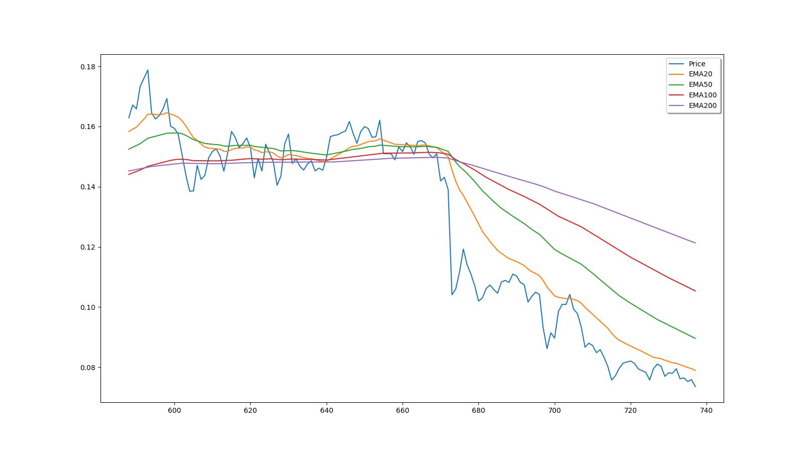 Kaia Exponential Moving Averages