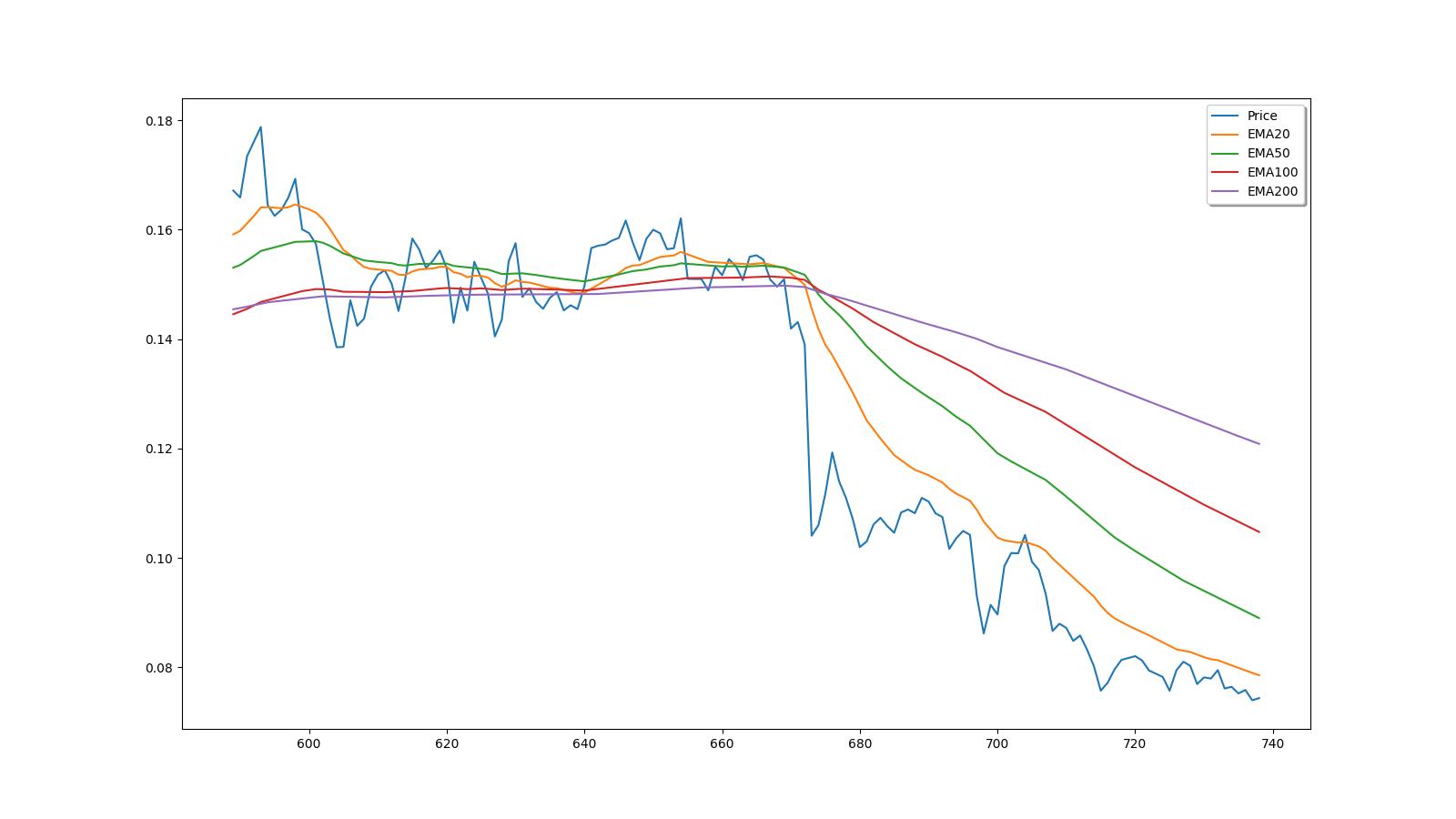 Kaia Exponential Moving Averages