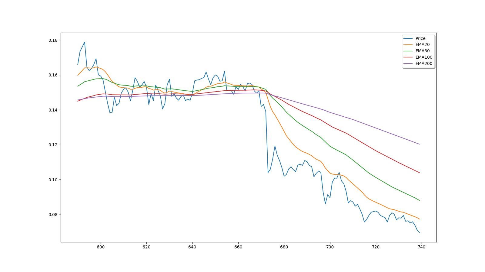 Kaia Exponential Moving Averages