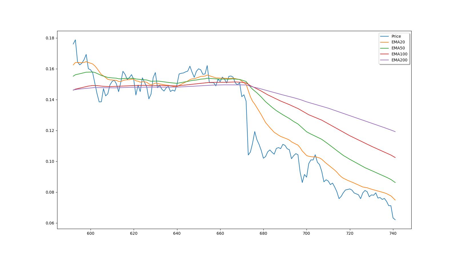 Kaia Exponential Moving Averages
