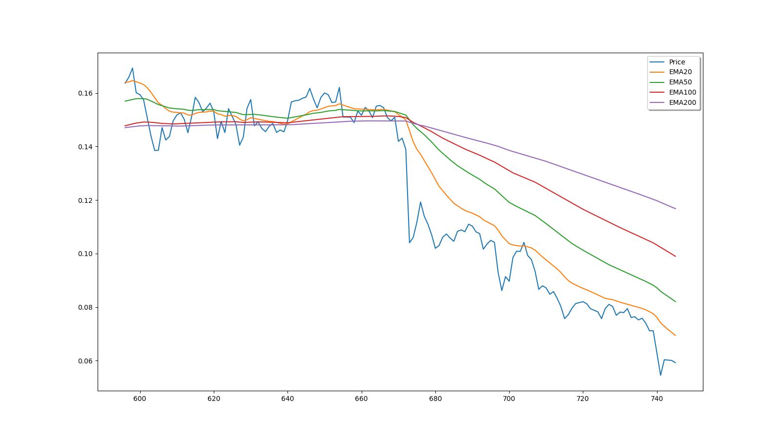 Kaia Exponential Moving Averages