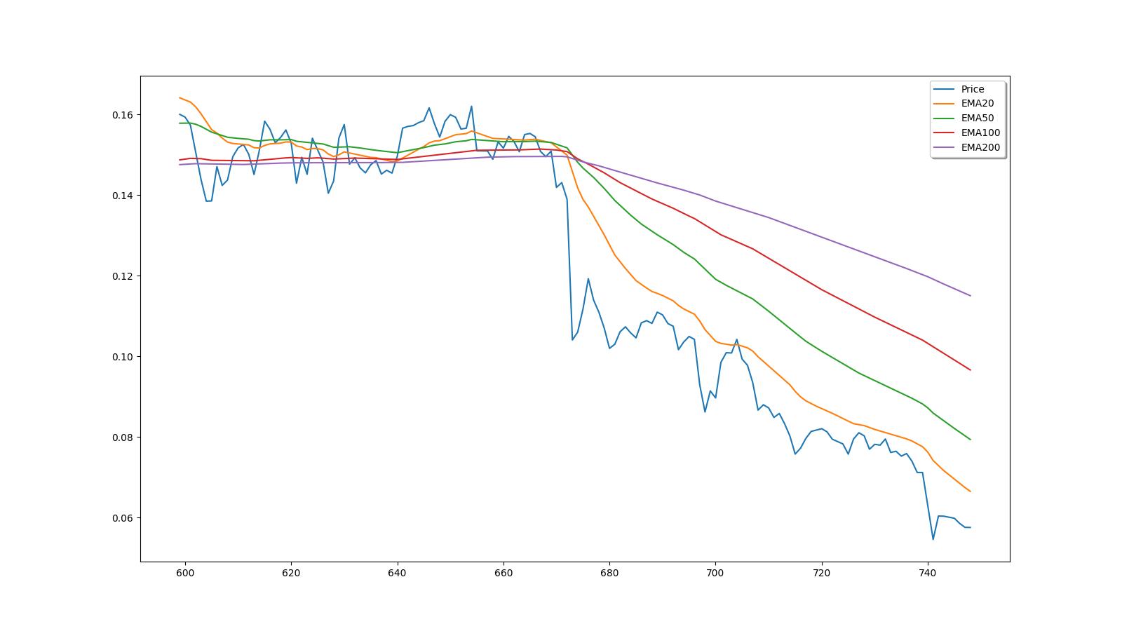 Kaia Exponential Moving Averages