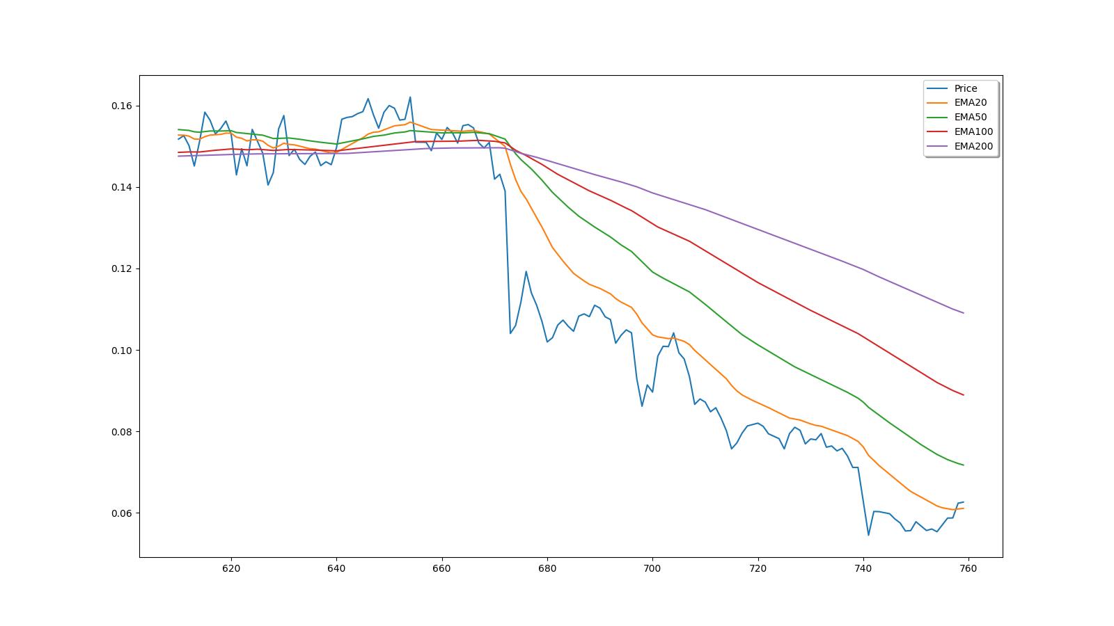 Kaia Exponential Moving Averages