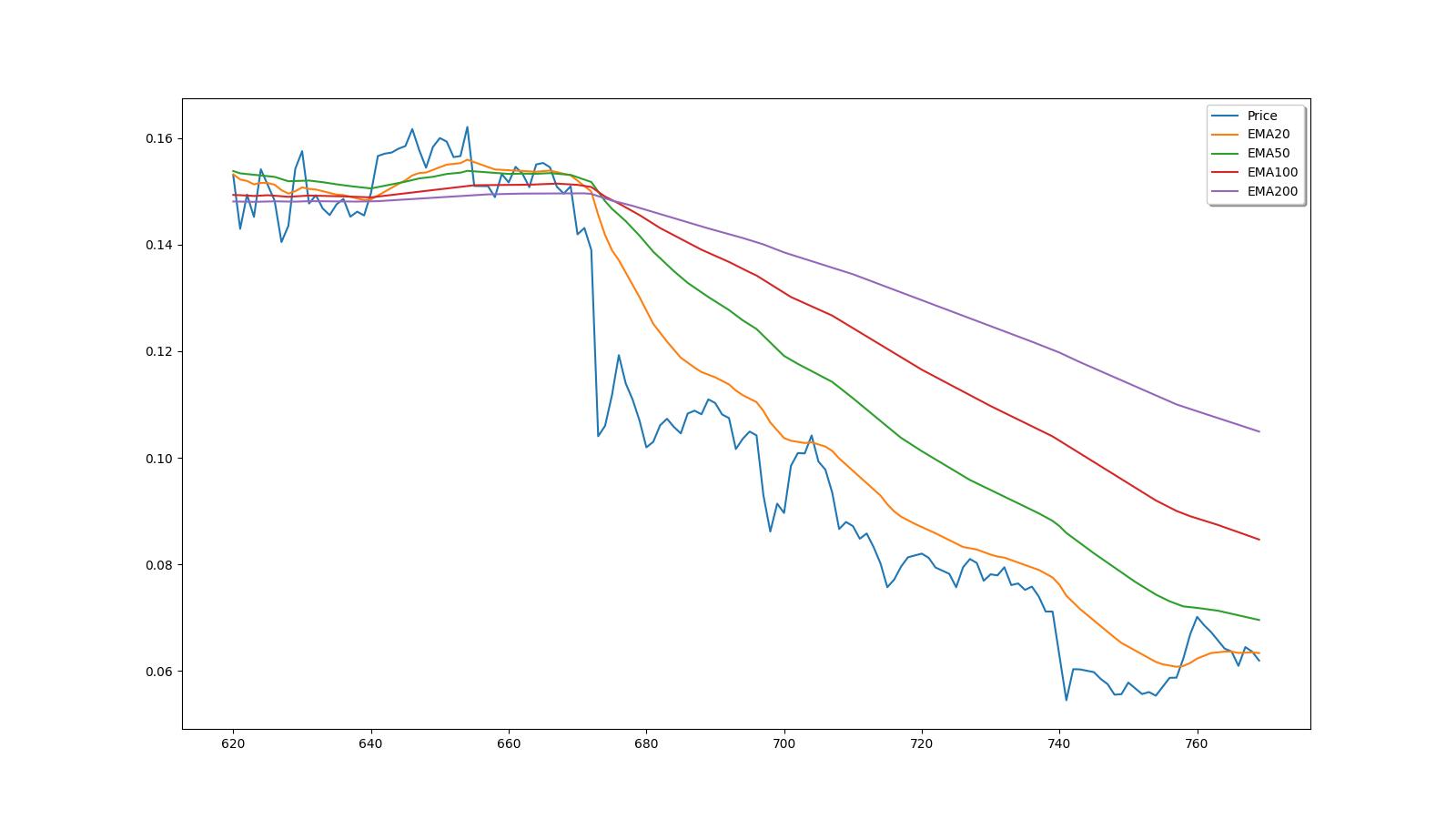 Kaia Exponential Moving Averages