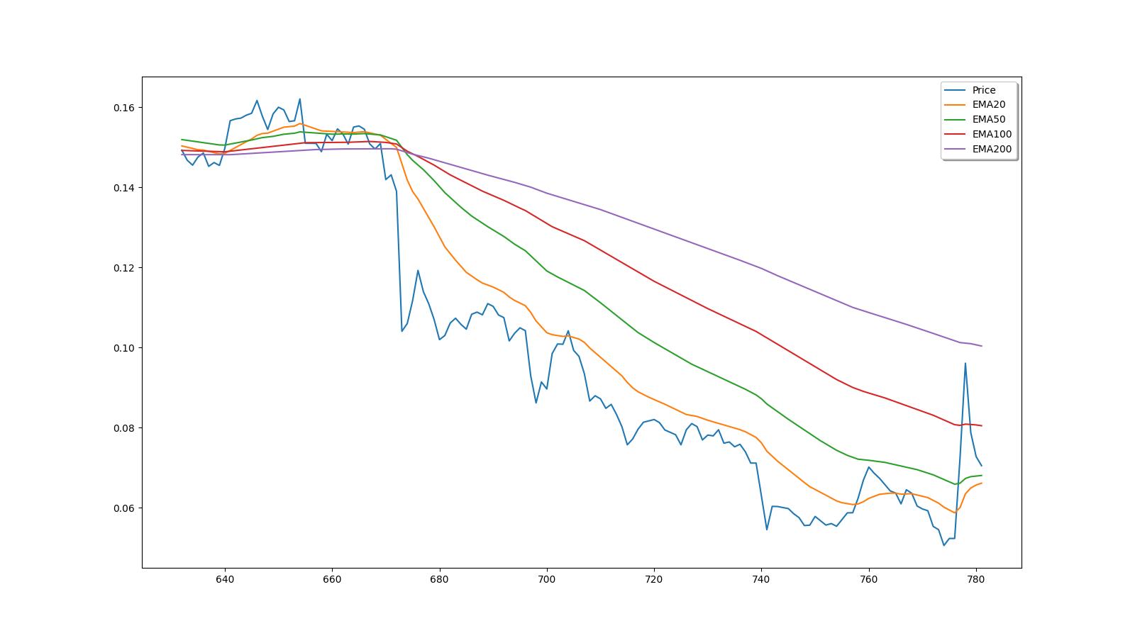 Kaia Exponential Moving Averages