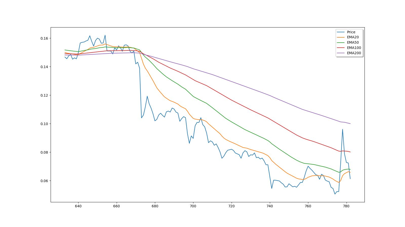 Kaia Exponential Moving Averages