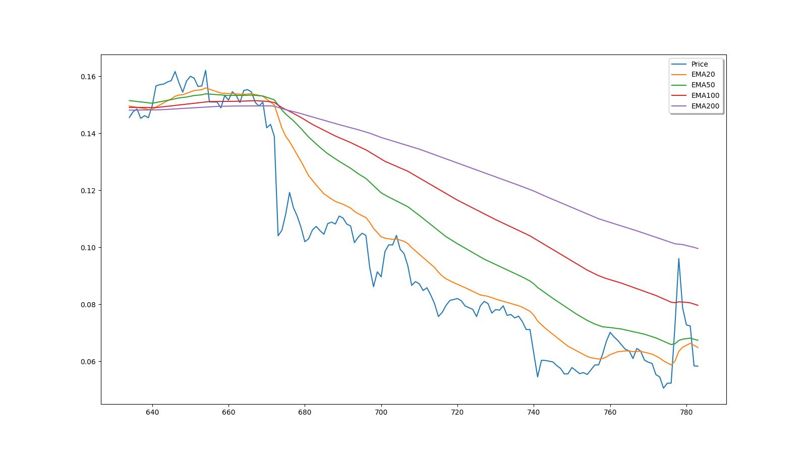 Kaia Exponential Moving Averages