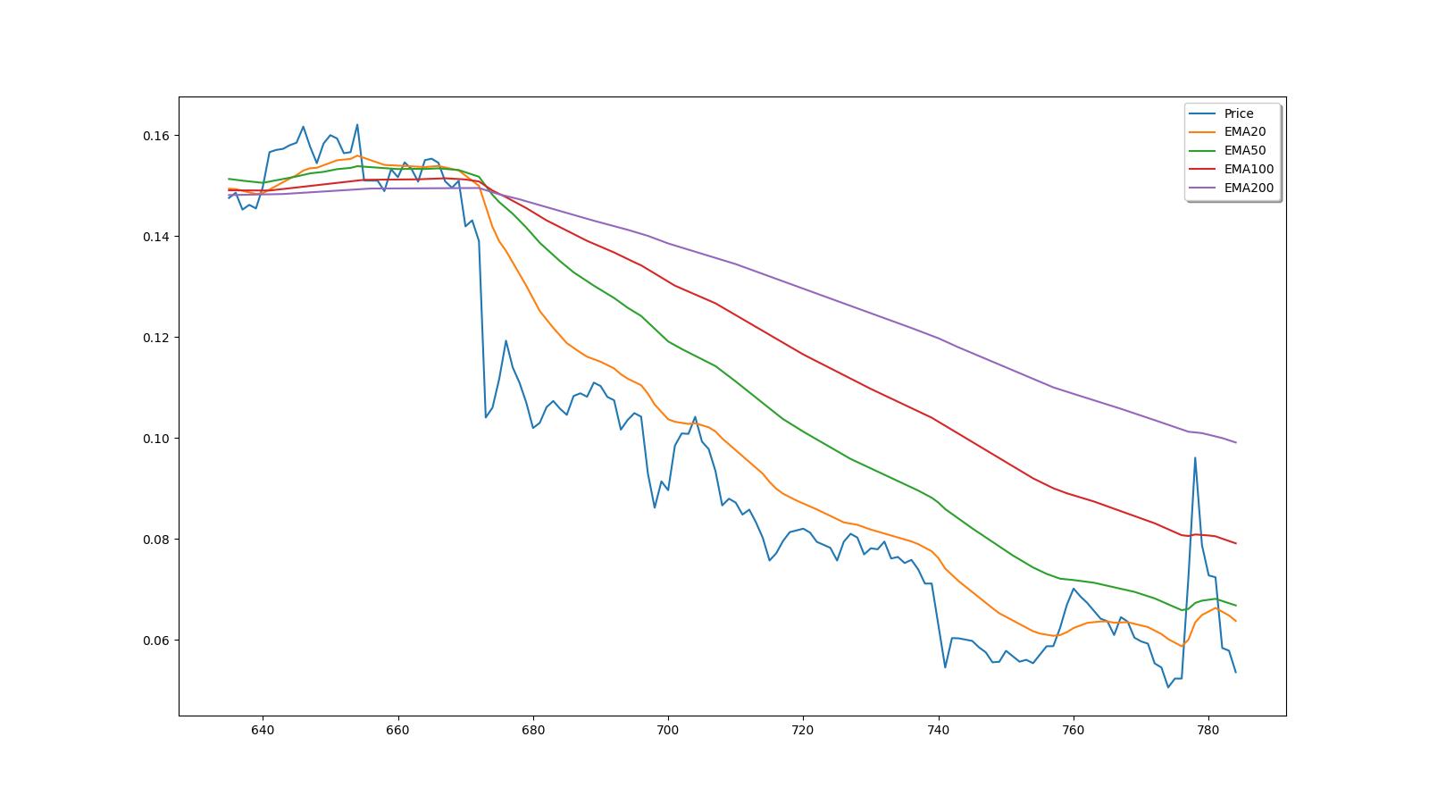 Kaia Exponential Moving Averages