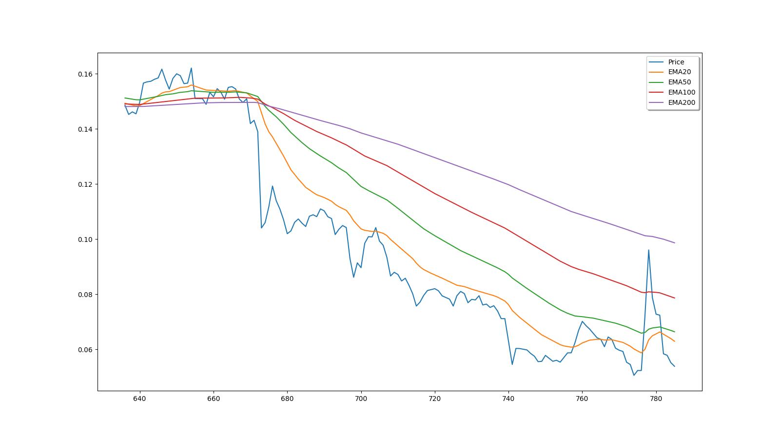 Kaia Exponential Moving Averages