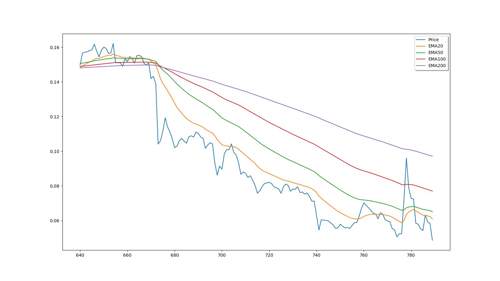 Kaia Exponential Moving Averages