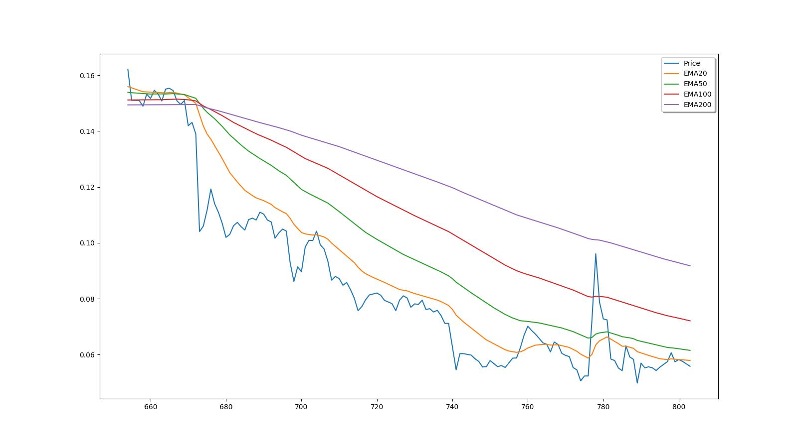 Kaia Exponential Moving Averages