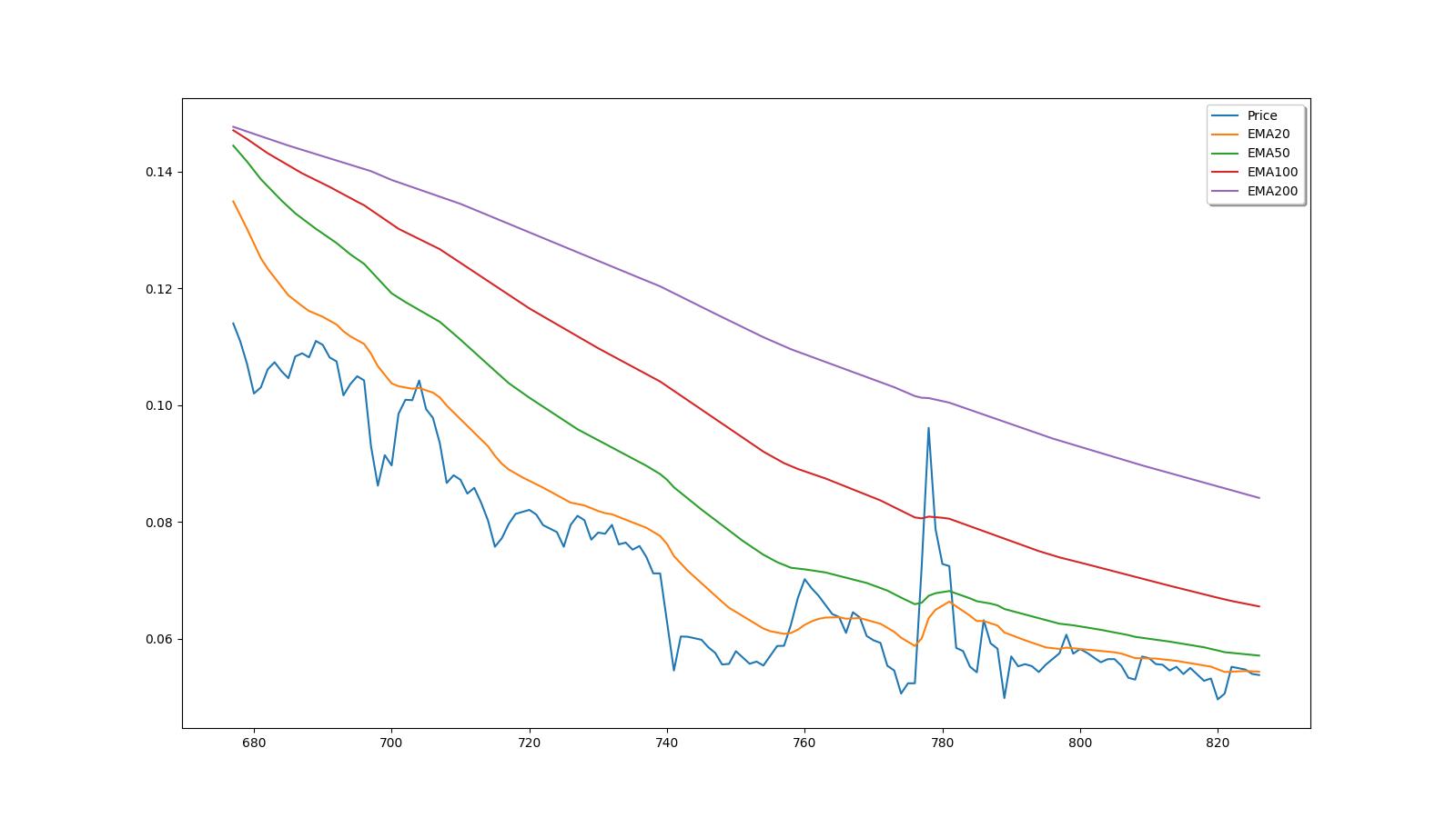 Kaia Exponential Moving Averages