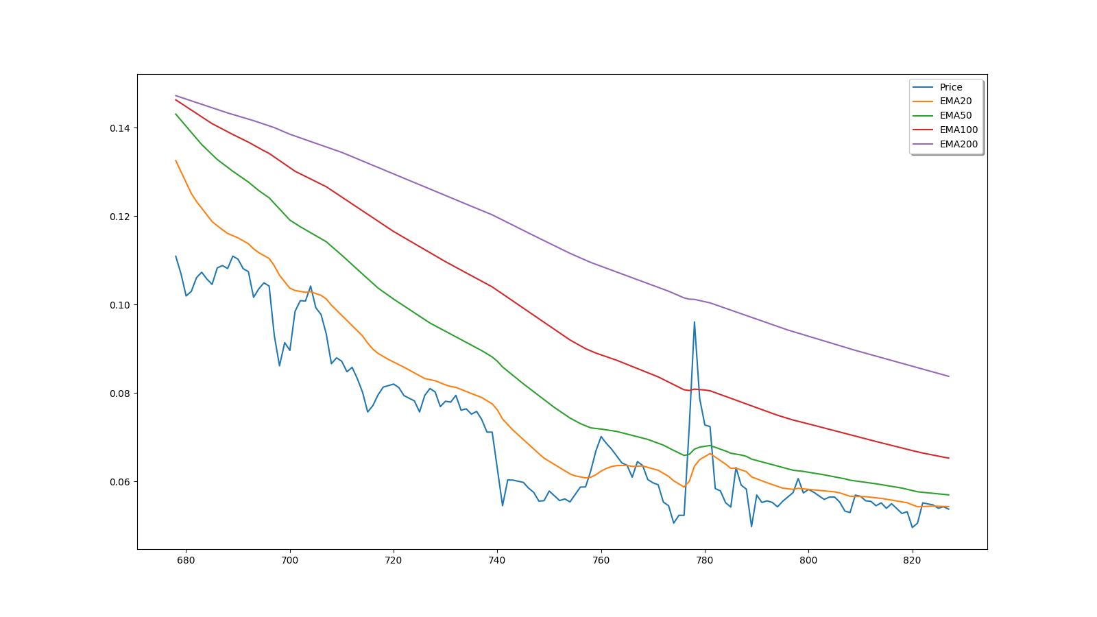 Kaia Exponential Moving Averages