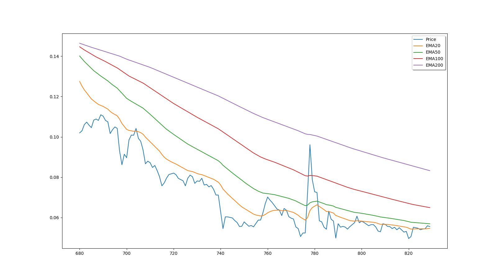 Kaia Exponential Moving Averages