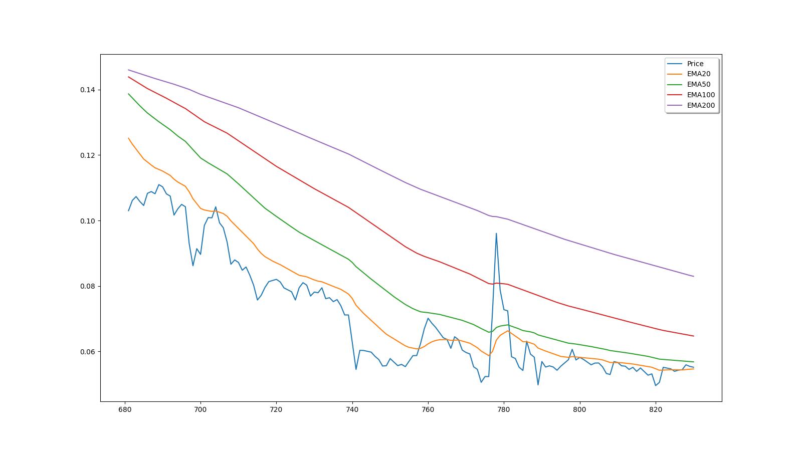 Kaia Exponential Moving Averages