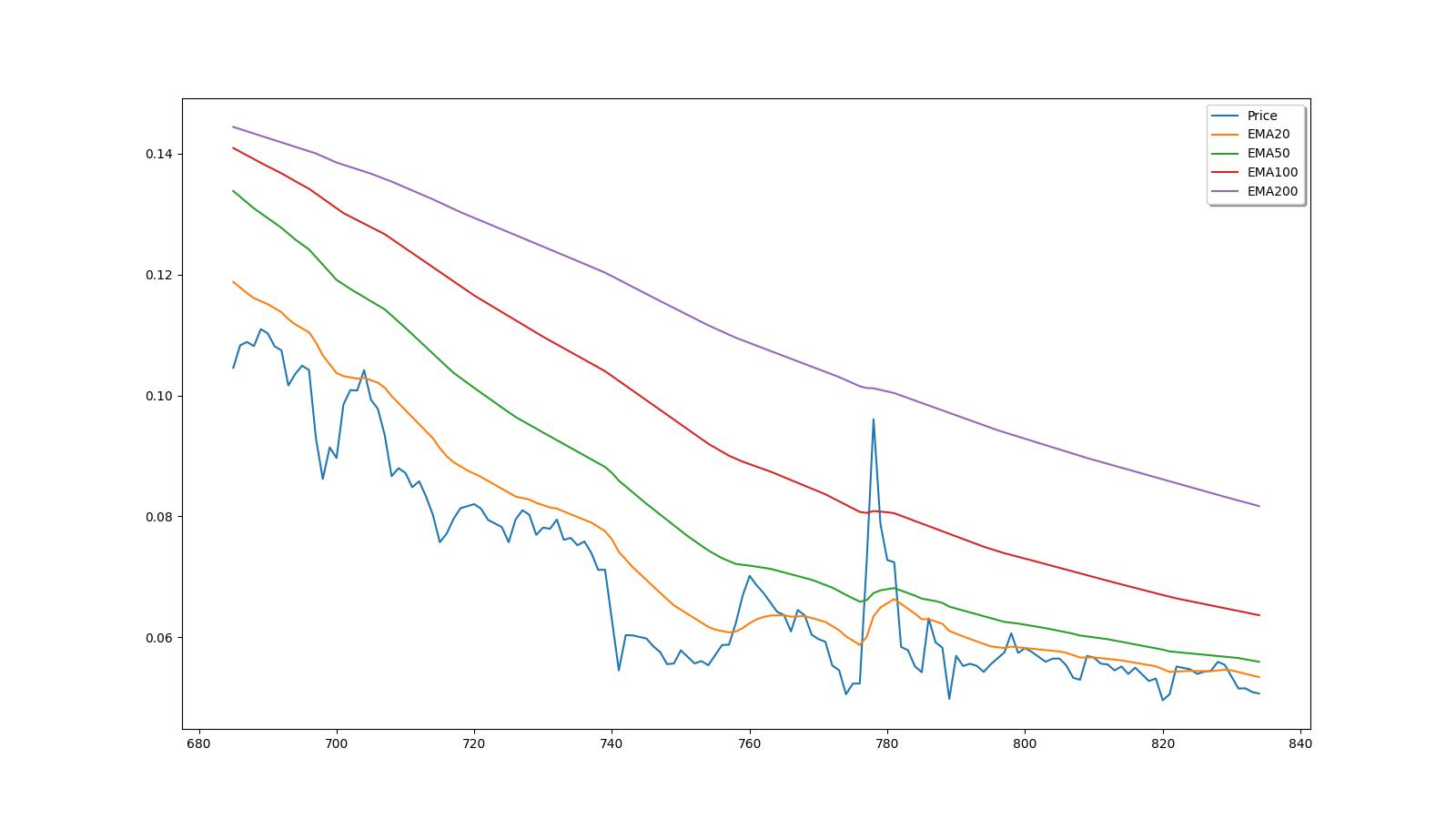 Kaia Exponential Moving Averages