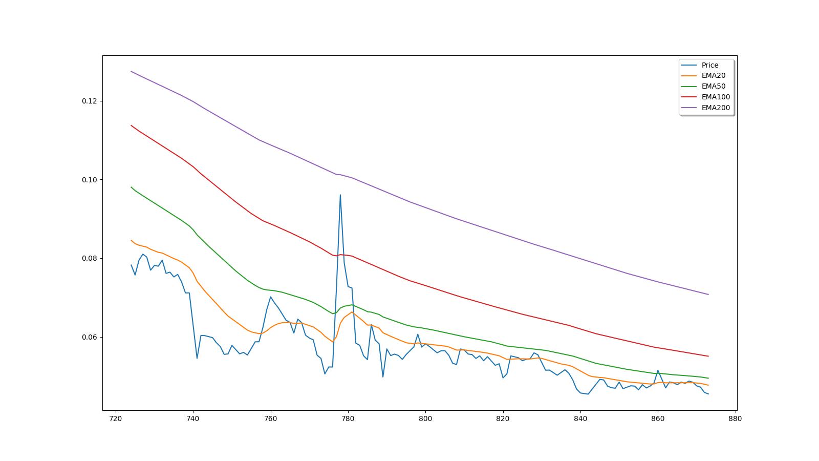 Kaia Exponential Moving Averages
