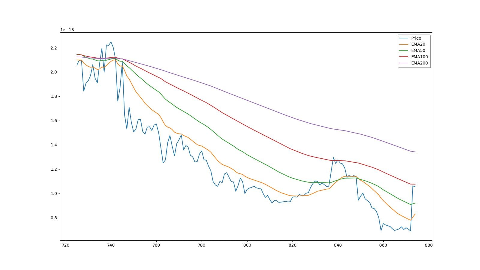 Kaiken Shiba Exponential Moving Averages