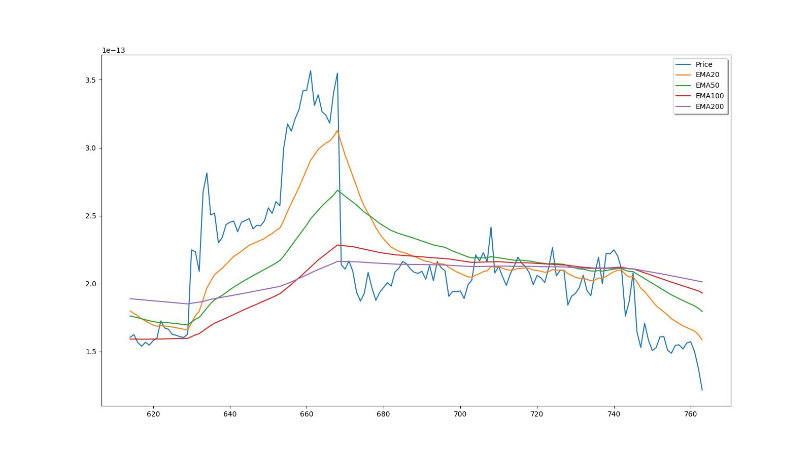 Kaiken Shiba Exponential Moving Averages