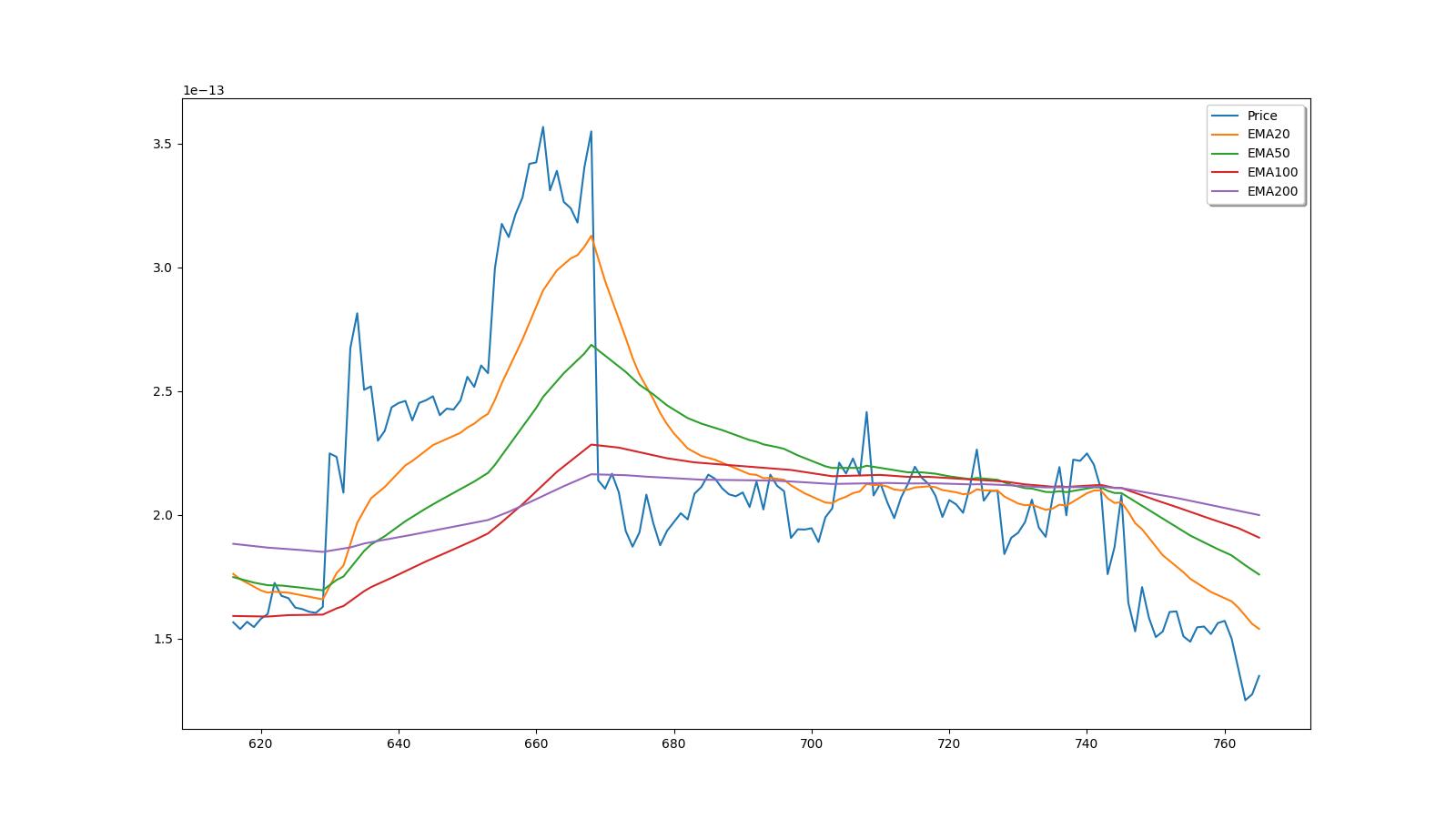 Kaiken Shiba Exponential Moving Averages