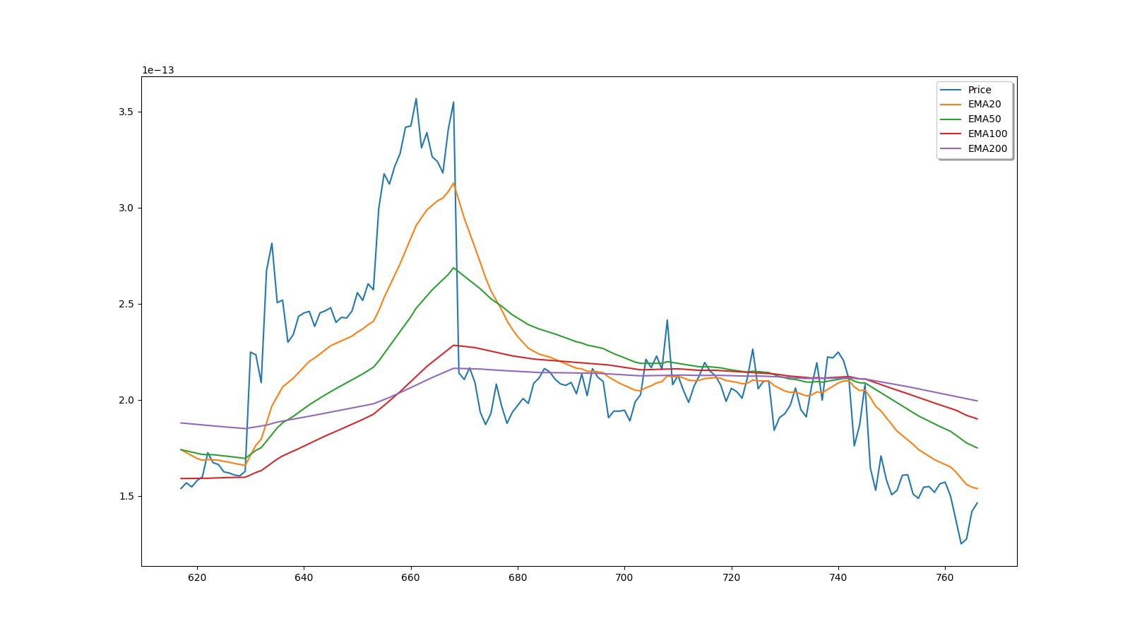 Kaiken Shiba Exponential Moving Averages