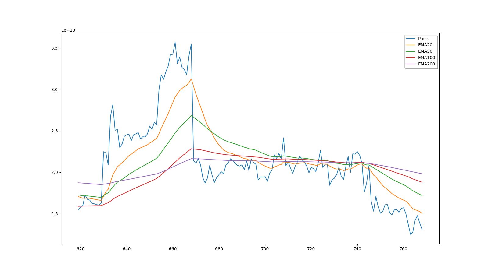 Kaiken Shiba Exponential Moving Averages
