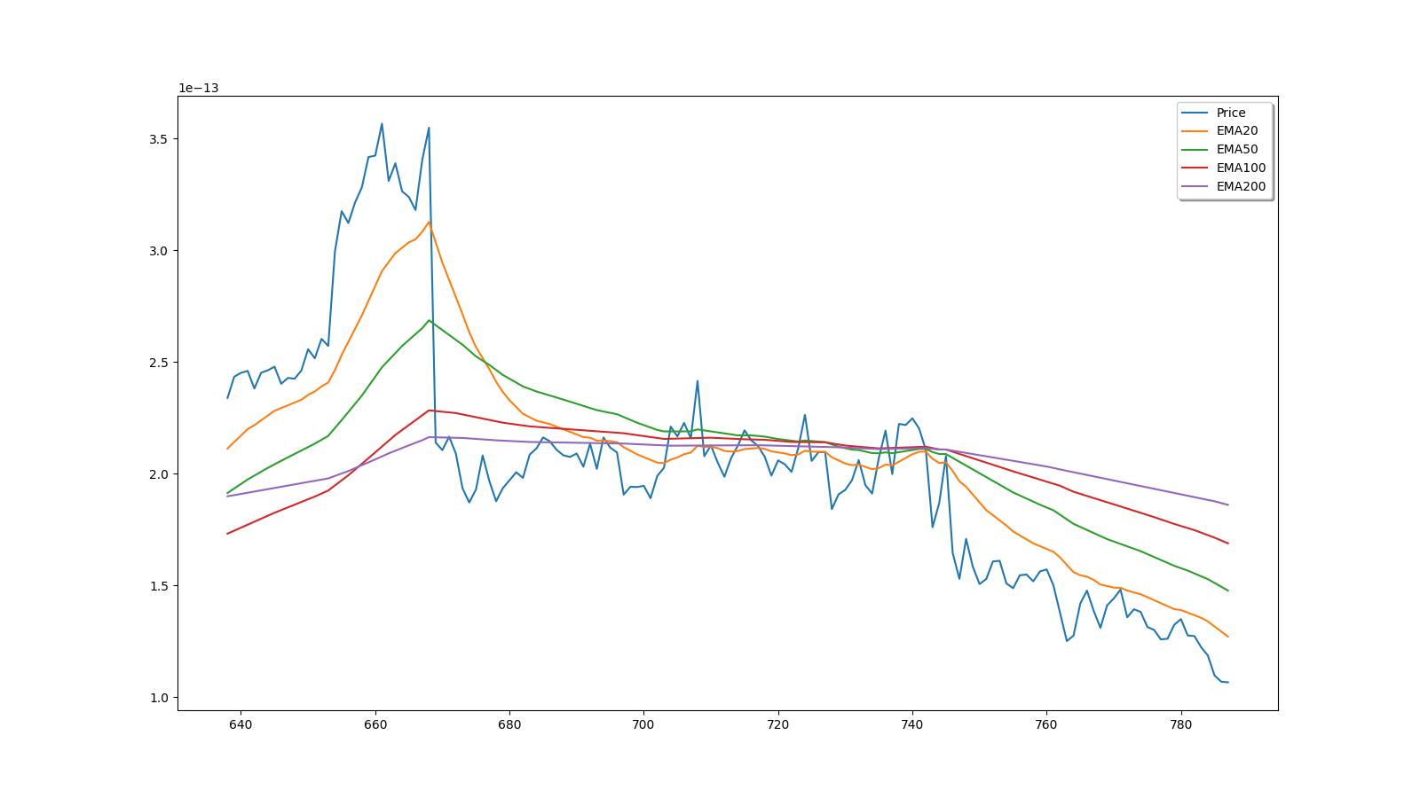 Kaiken Shiba Exponential Moving Averages