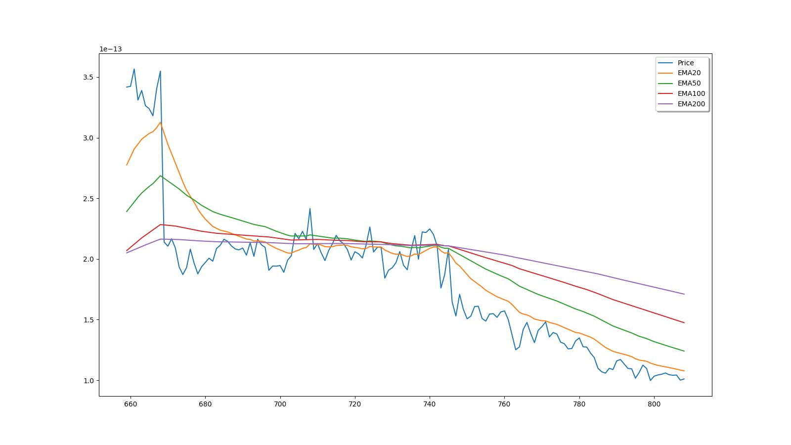 Kaiken Shiba Exponential Moving Averages