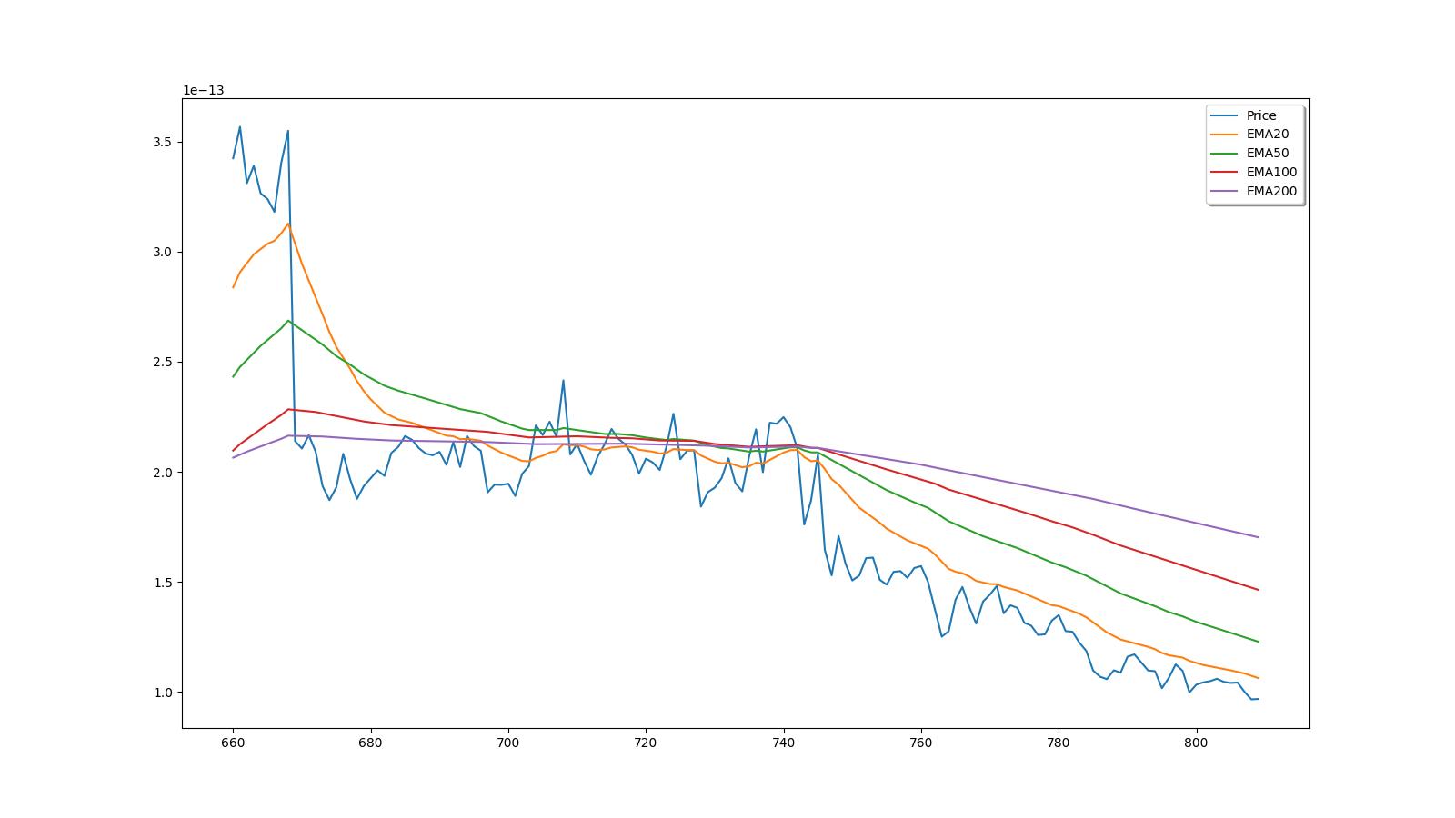 Kaiken Shiba Exponential Moving Averages