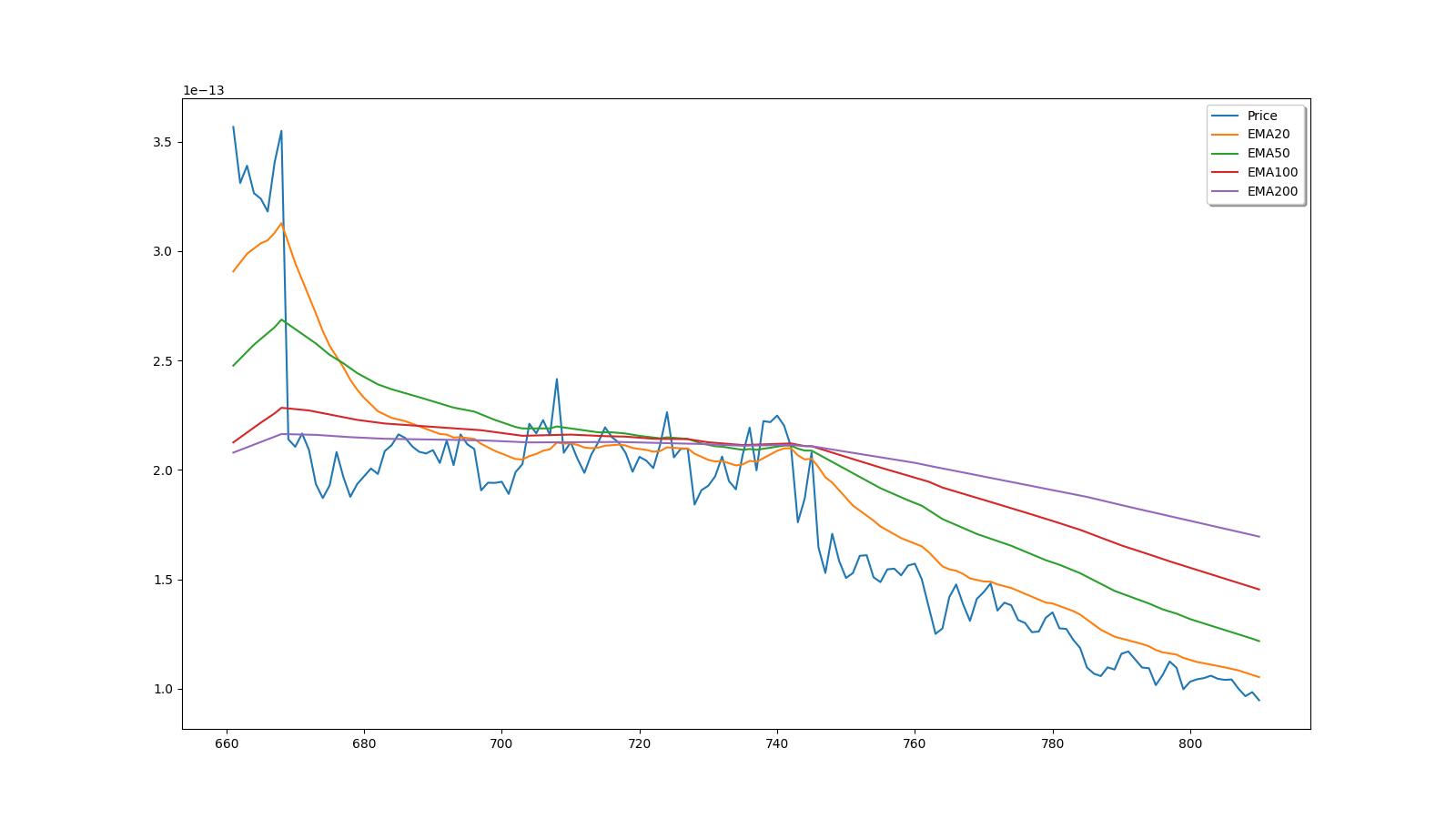 Kaiken Shiba Exponential Moving Averages