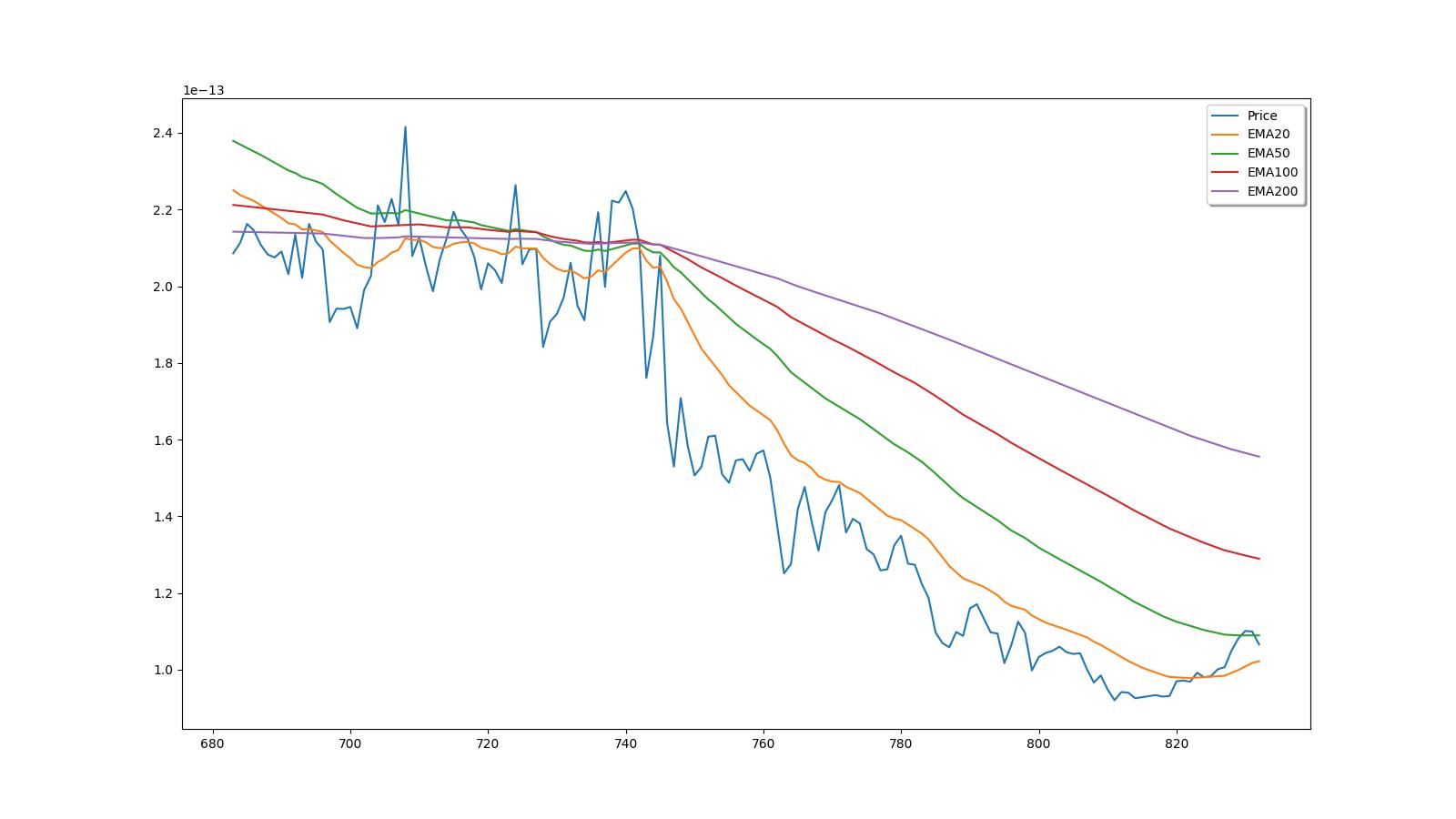 Kaiken Shiba Exponential Moving Averages