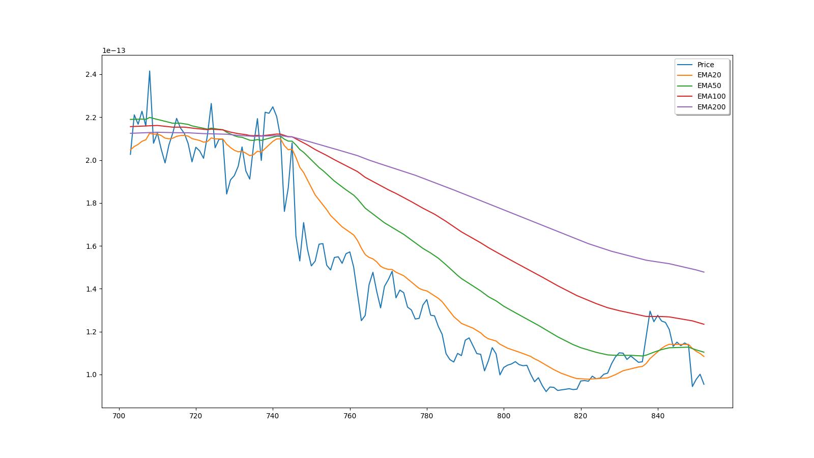 Kaiken Shiba Exponential Moving Averages