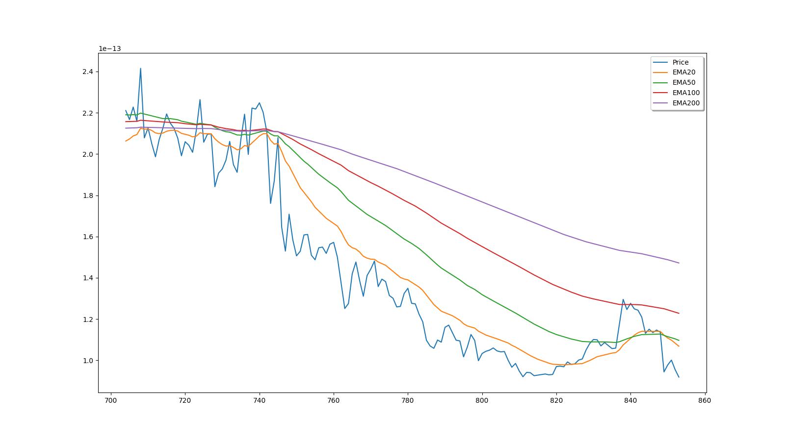 Kaiken Shiba Exponential Moving Averages