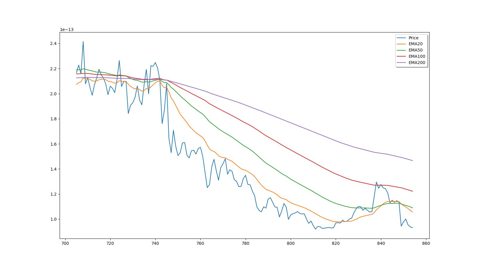 Kaiken Shiba Exponential Moving Averages