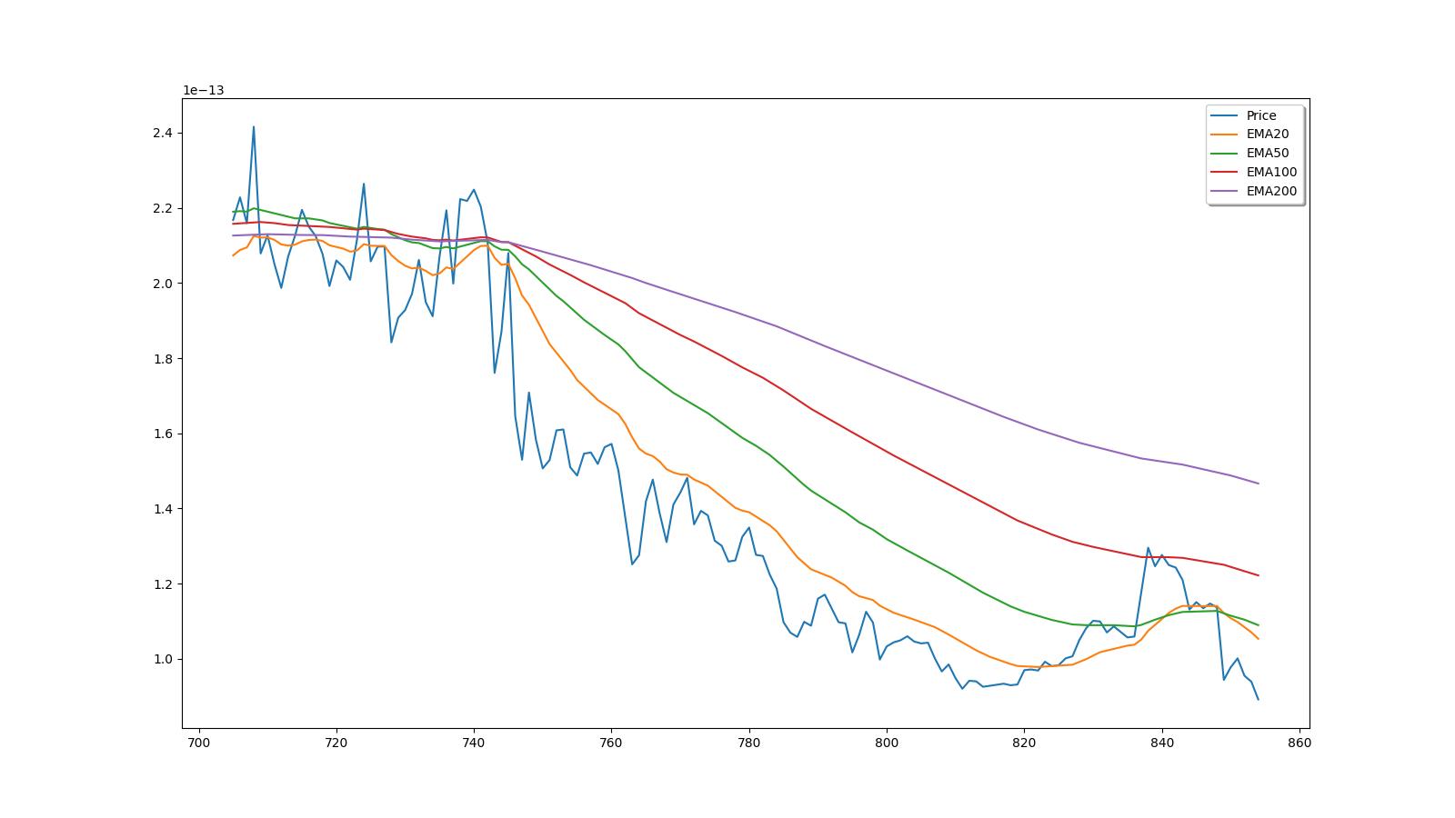 Kaiken Shiba Exponential Moving Averages