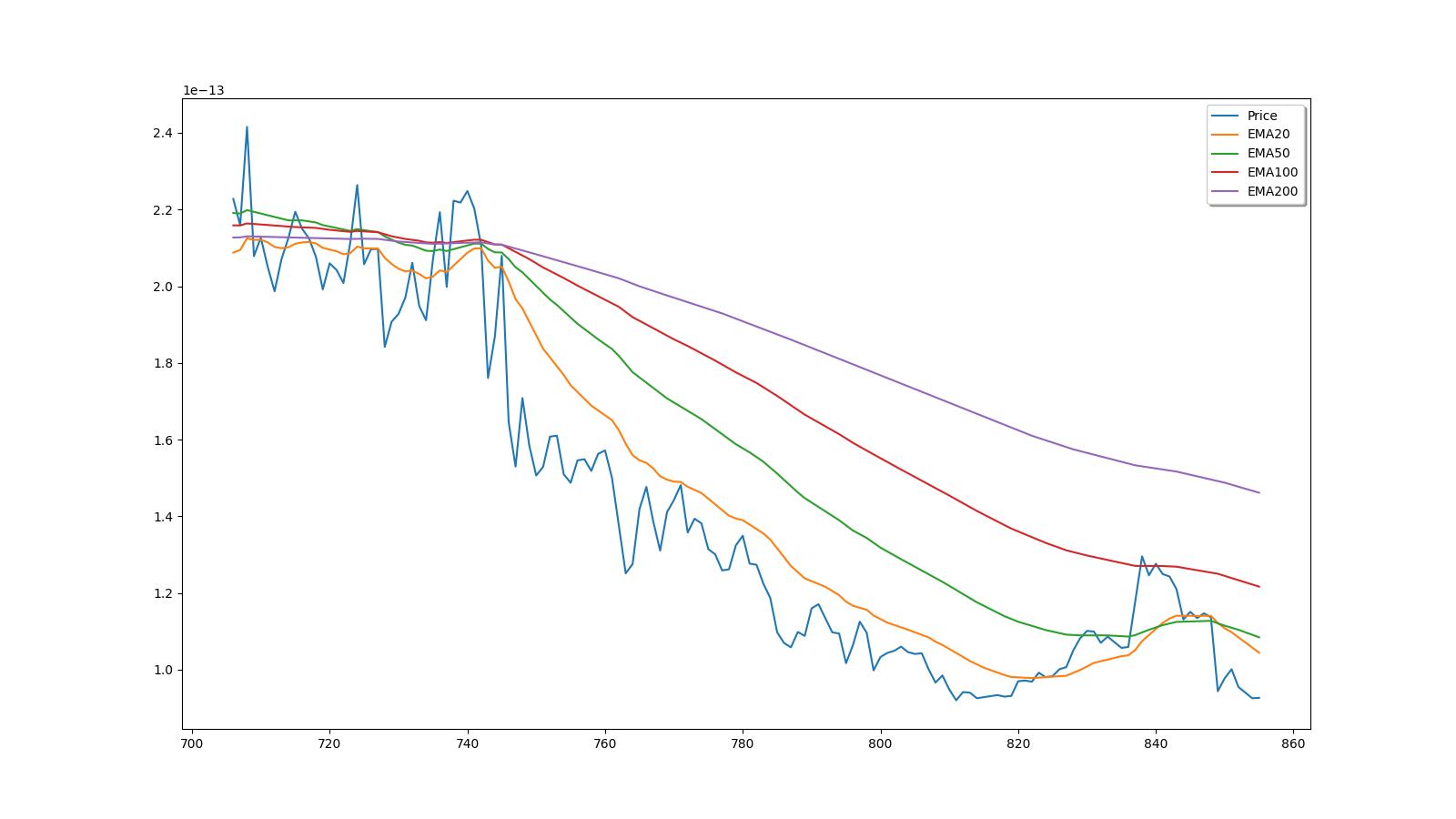 Kaiken Shiba Exponential Moving Averages