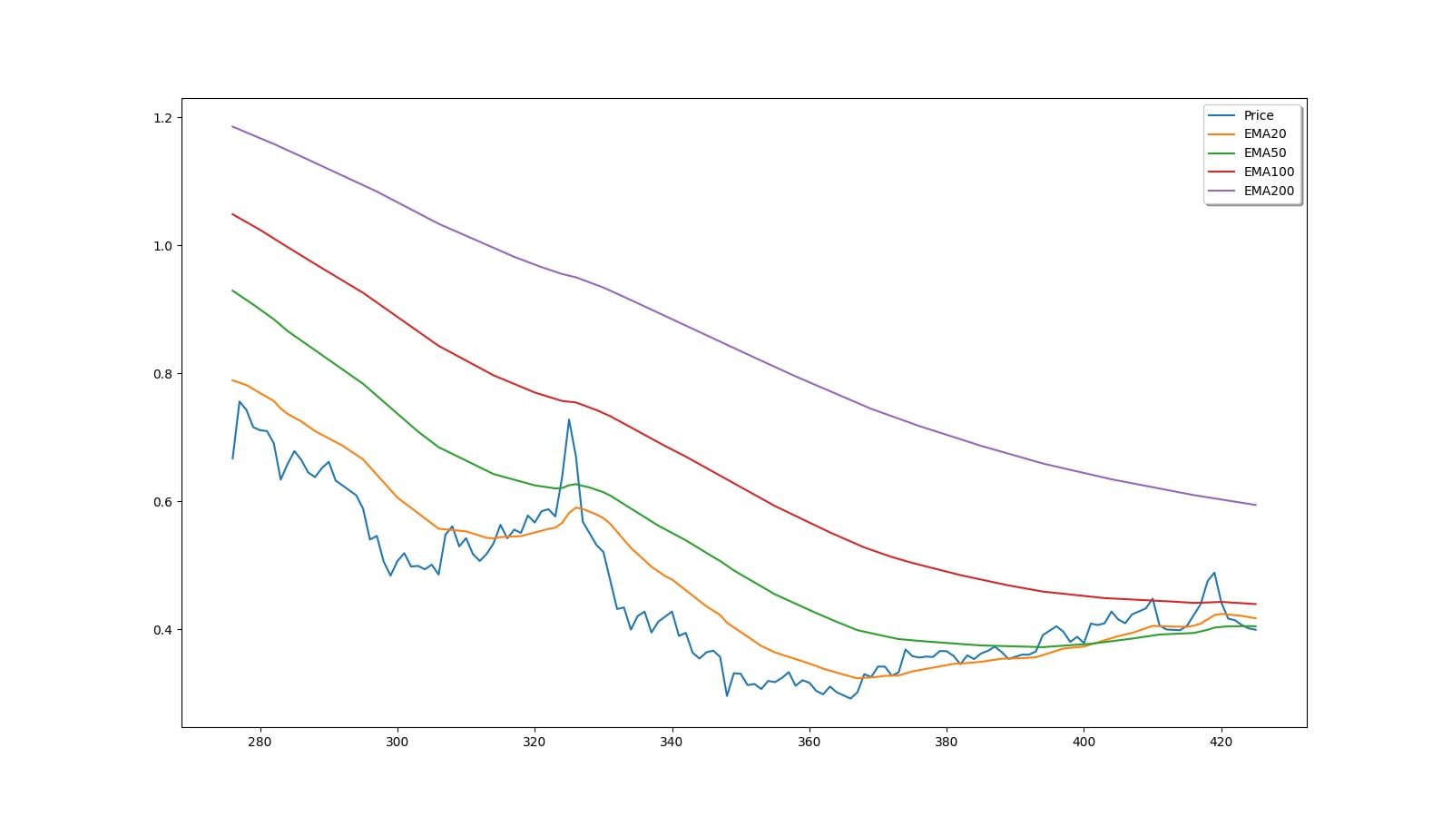 KAITO Exponential Moving Averages