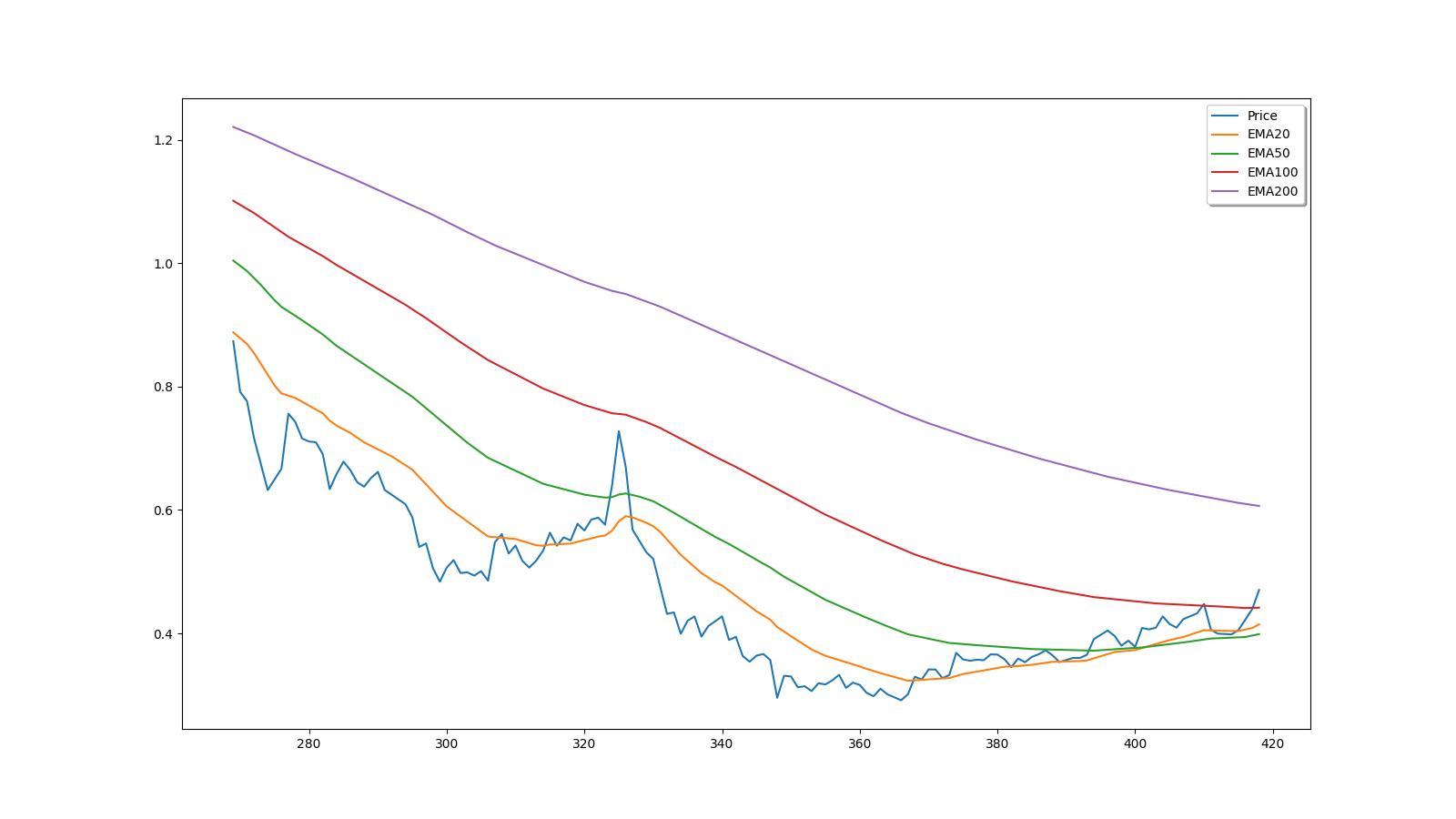 KAITO Exponential Moving Averages