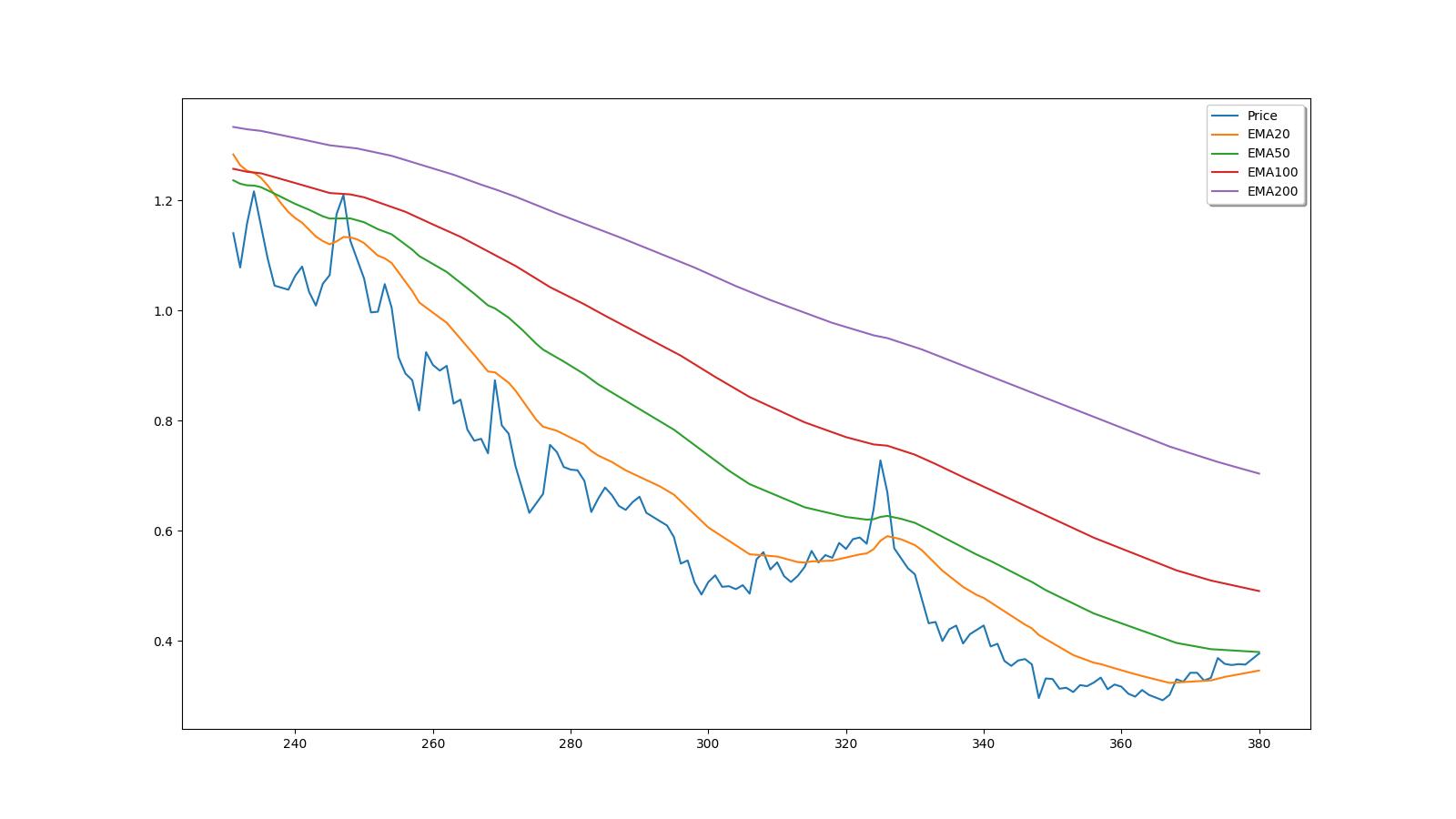KAITO Exponential Moving Averages