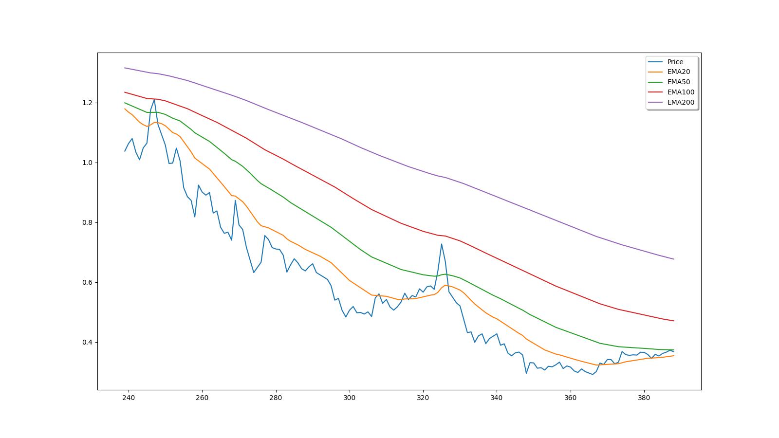 KAITO Exponential Moving Averages