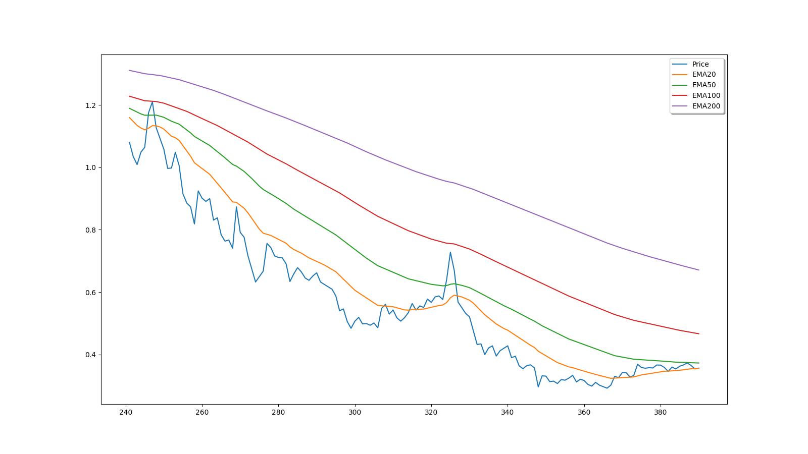 KAITO Exponential Moving Averages