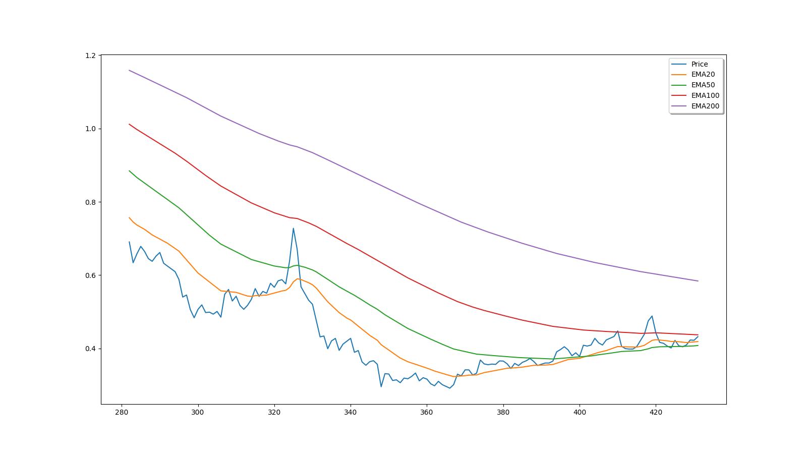 KAITO Exponential Moving Averages